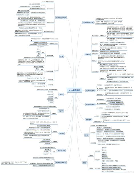 Java基础入门全面思维导图概览:从入门到高级技术 Csdn博客 Java基础入门全面思维导图概览:从入门到高级技术 Csdn博客