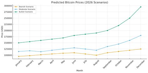 Bitcoin Price Prediction 2026 Monthly Forecasts And Long Term Outlook