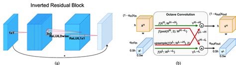 main dl techniques used in this research a the inverted residual