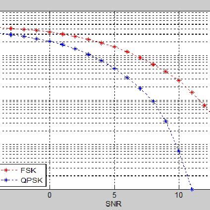 Figure Comparison Between The QPSK Modulation And FSK Modulation Download Scientific Diagram