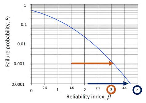 Reliability Index X Probability Of Failure Source Lacasse Et Al