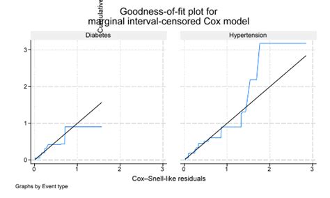 Marginal Cox PH Model For Interval Censored Multiple Event Data New