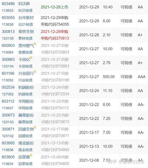 12月29日 科沃转债 上市价格预估i台21转债申购建议 知乎