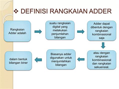 Rangkaian Adder Pptx