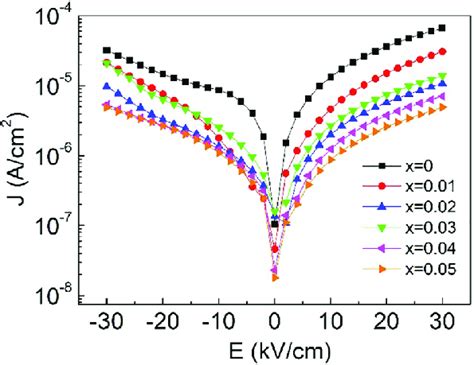 Room Temperature Leakage Current Density As A Function Of Applied