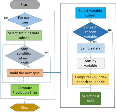 Flow Chart Of Random Forest Algorithm Download Scientific Diagram