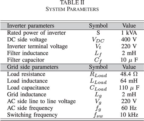 Table Ii From Frequency Locked Loop Based New Automatic Phase Shift Method For Active Islanding