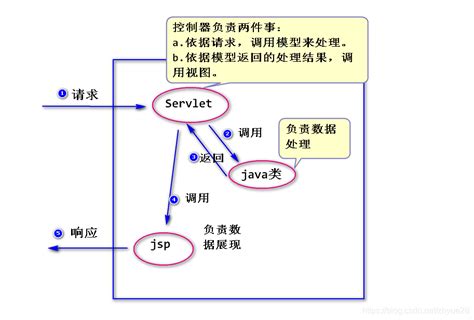 简单的mvc框架实现mvc分别用什么实现 Csdn博客