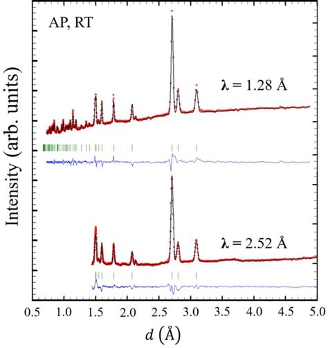 Figure From Revisiting The Magnetic Structure Of Holmium At High