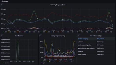 Angela Nix On Linkedin Start Monitoring Gitlab With Our New Grafana