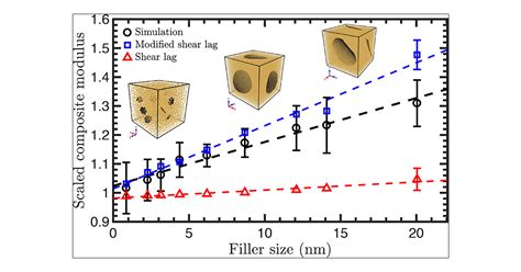Multiscale Shear Lag Analysis Of Stiffness Enhancement In Polymer