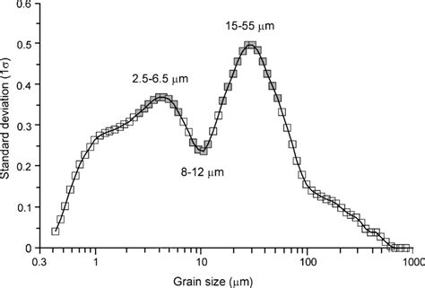 Standard Deviation Values Vs Grain Size Class Diagram Of Core Download Scientific Diagram