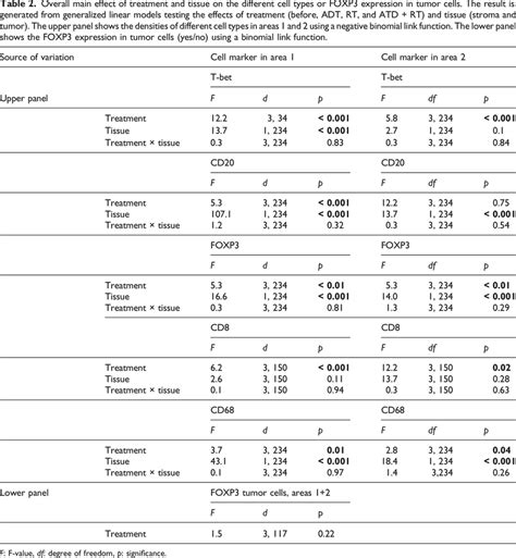 overall main effect of treatment and tissue on the different cell types