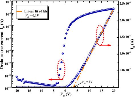Transfer Curve Of The Device With A Drain Voltage Of 01 V Before The