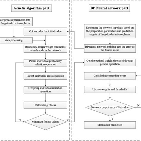Genetic Algorithmbackpropagation Gabp Optimization Algorithm