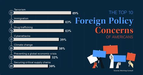 Ranked Top 10 Foreign Policy Concerns Of Americans