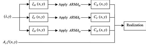 Schematic Of Downscaling Methodology A J F X Y Denotes A Coarse