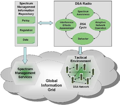 Figure 1 From Dynamic Spectrum Access Enabled Dod Net Centric Spectrum