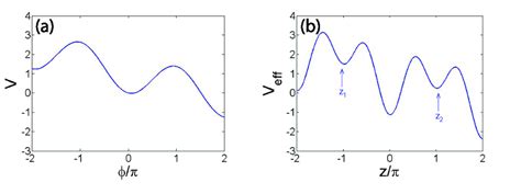 The Unperturbed Equation 5 Potential Vφ Is Shown In Panel A