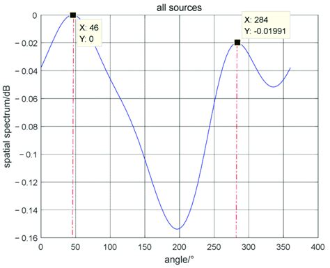 The Azimuth Of All Sound Sources Download Scientific Diagram