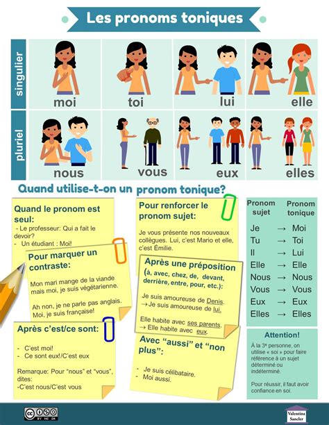 Infographie sur les pronoms toniques crééé par Valentina Sancler
