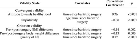 Partial Pearson Correlation Analyses Of The DBI S Score Download Scientific Diagram