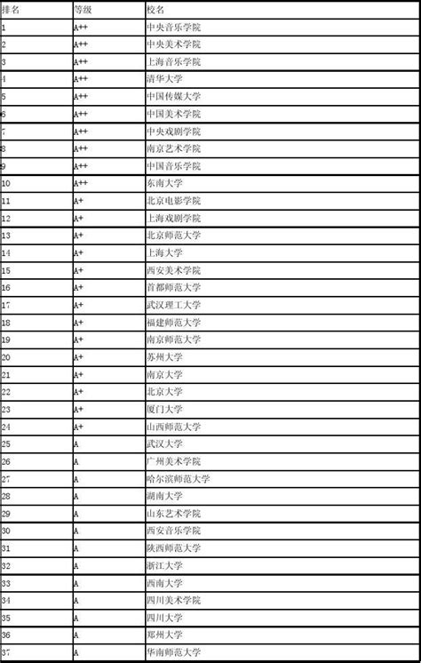 2012中国大学艺术学b级以上学校名单word文档在线阅读与下载无忧文档