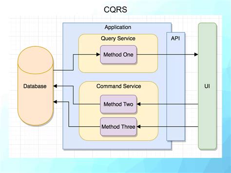 Unidirectional Data Flow PPT