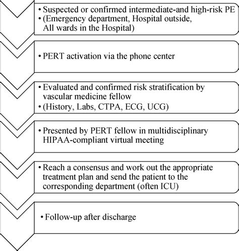 Activation Flowchart Of Mghs Pert Ctpa Computed Tomography Pulmonary