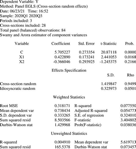 Results Of Panel Data Regression Analysis Of Random Effect Model