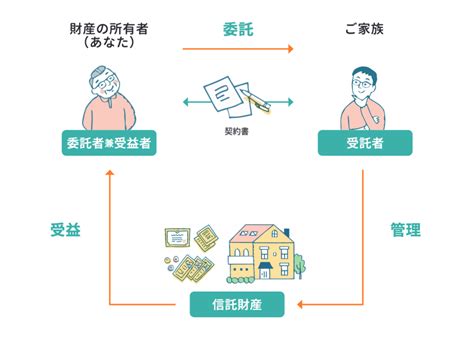 「親の老後のお金調査」 家族信託のことならファミトラ