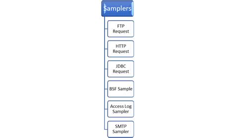 Apache Jmeter Performans Testi101 1 By Test Techs Medium