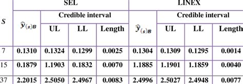 Bayes Predictive Estimates And Bounds Using Non Informative Prior Of