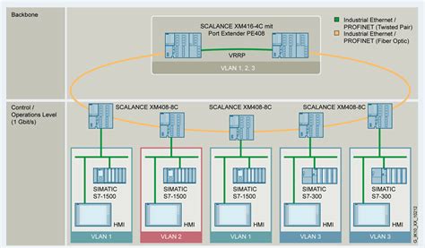 Layer 2 Switch Scalance X 400 Siemens Industrial Ethernet Switches Scalance X Siemens