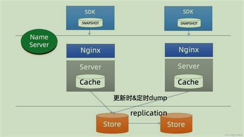 Nacos架构和原理（十）——⾼可⽤设计nacos系统设计 Csdn博客