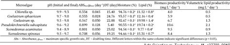Table 1 From Characterization Of Different Microalgae Cultivated In Open Ponds Semantic Scholar
