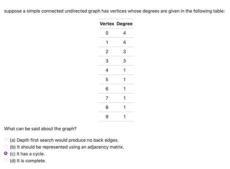 Solved Suppose A Simple Connected Undirected Graph Has Chegg