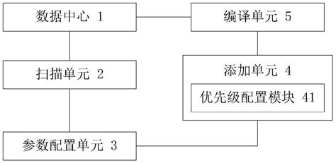 一种软件开发配置参数的管理系统及方法与流程