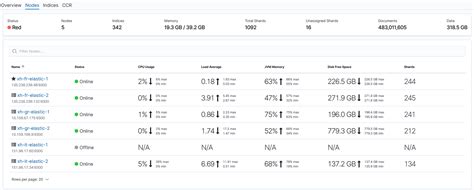 Elastic Cluster Red How To Fix Elasticsearch Discuss The Elastic