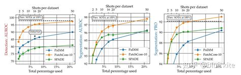 【异常检测】patchcore：towards Total Recall In Industrial Anomaly Detection 知乎