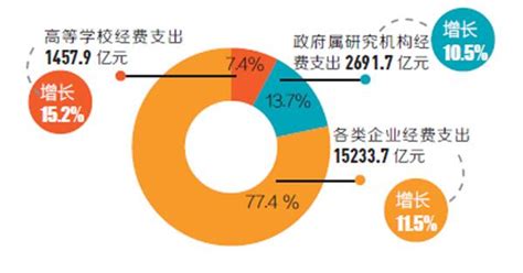 2018年全国科技经费投入保持两位数增长，基础研究投入突破千亿元参考网