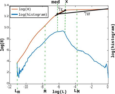 16 Example Of A Cumulative Histogram And Histogram For A Single Download Scientific Diagram