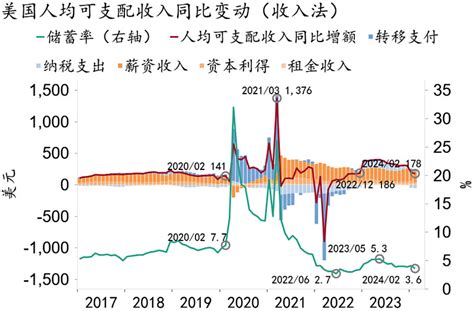 海外宏观 一季度美国gdp，“胀”而不“滞” 2024年一季度美国gdp不及预期，环比折年率录得16（市场预期25）。叠加核心