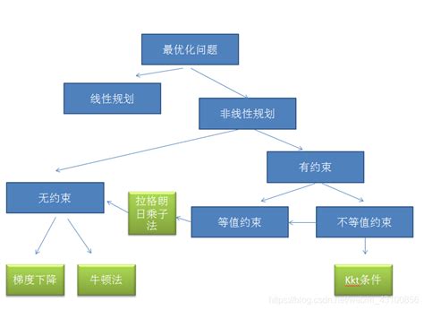 非线性规划 约束规划和无约束规划的区别 csdn博客