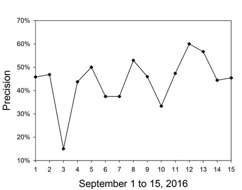 Precision On Real Dataset During September 1 To 15 2016 Download Scientific Diagram