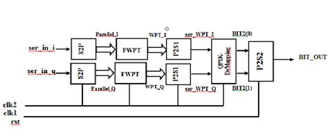 Fpga Implementation Of The Fcwpm Receiver Download Scientific Diagram