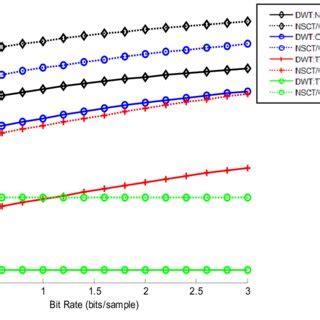 PSNR Versus Bit Rate For Lena Image See Online Version For Colours Download Scientific Diagram
