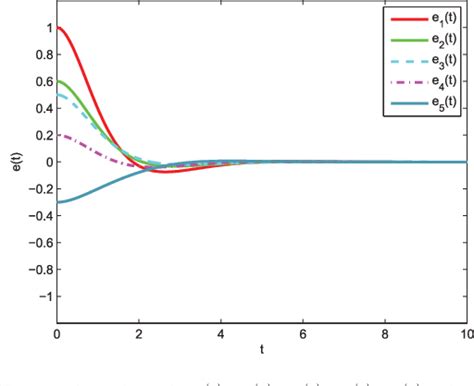 figure 1 from fixed time output synchronization of coupled reaction