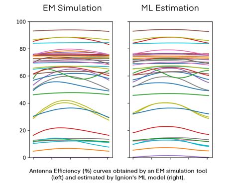 Ai And Machine Learning Simplifying Iot Antenna Integration Ignion