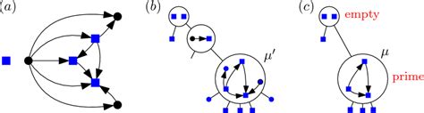 A A Graph G With An Induced Subgraph H Blue Square Vertices B A